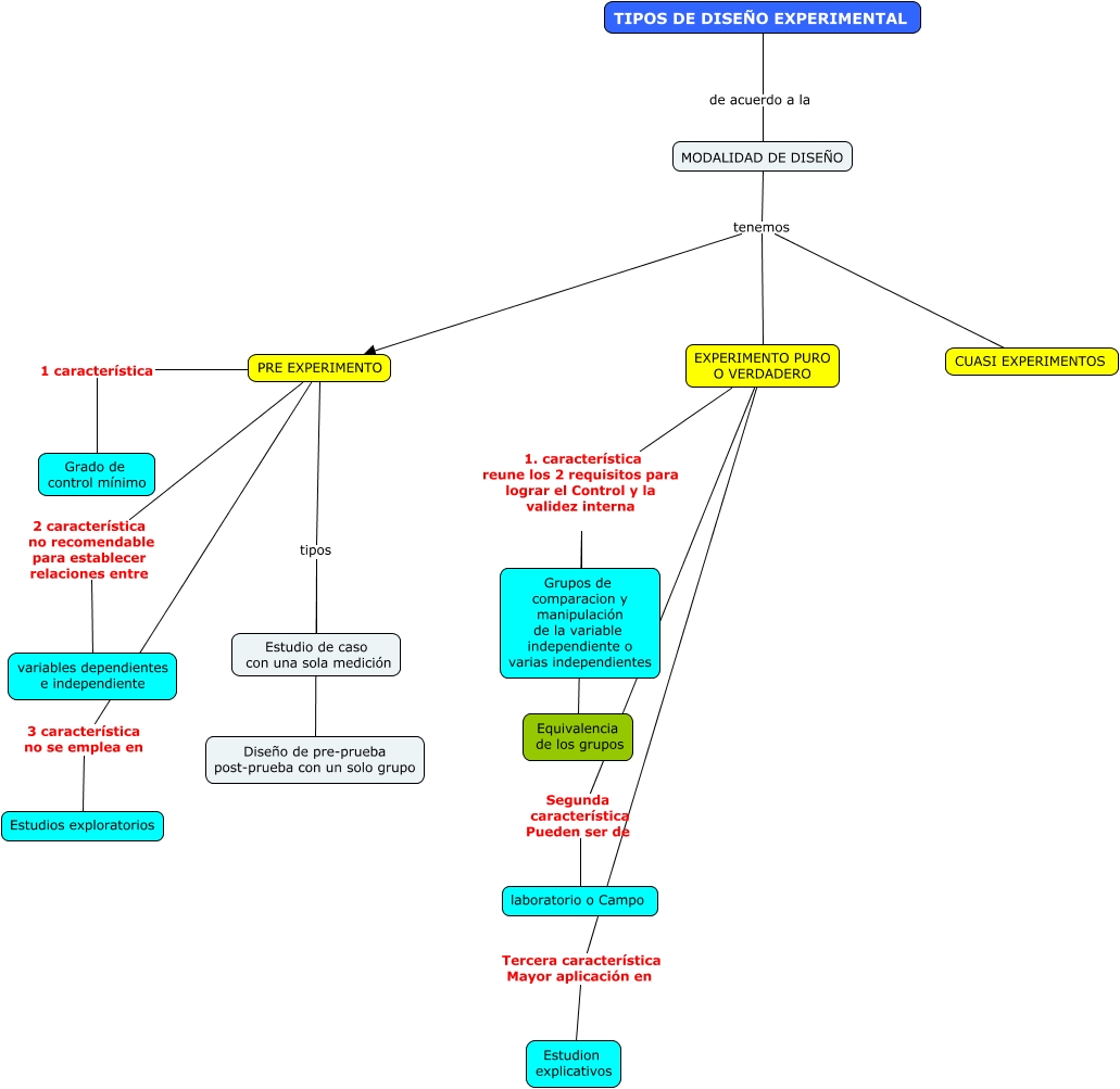 Tipos de diseño experimental